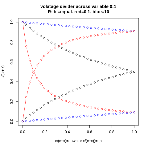 this shows for the variable ldr in 0 1 how